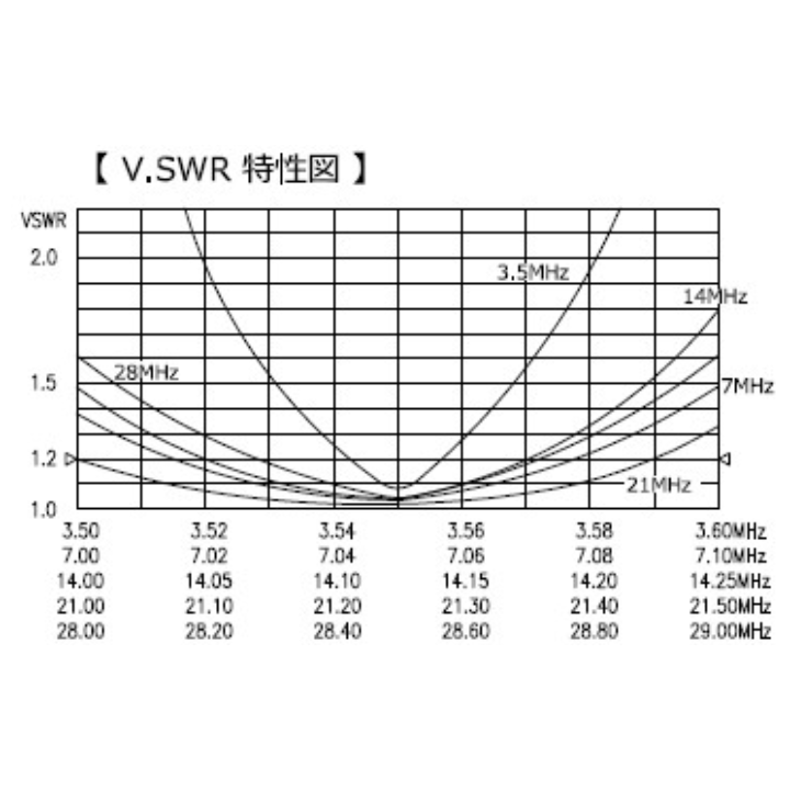 COMET CWA-1000 HF Multiband Dipole Wire "Fan Dipole" Antenna